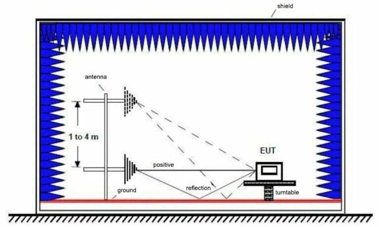 EMC (Electromagnetic Compatibility): Guide & Standards