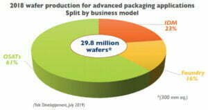 IC Packaging and IC Testing Market Landscape Analysis – PCB HERO