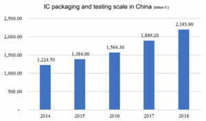 IC Packaging And IC Testing Market Landscape Analysis | Reversepcb