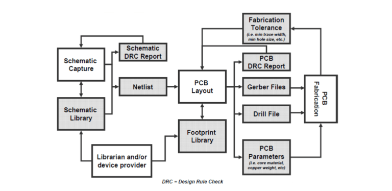 PCB Design Service, PCB Design Company | Reversepcb
