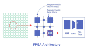 FPGA Basics: Programming & Applications | Reversepcb