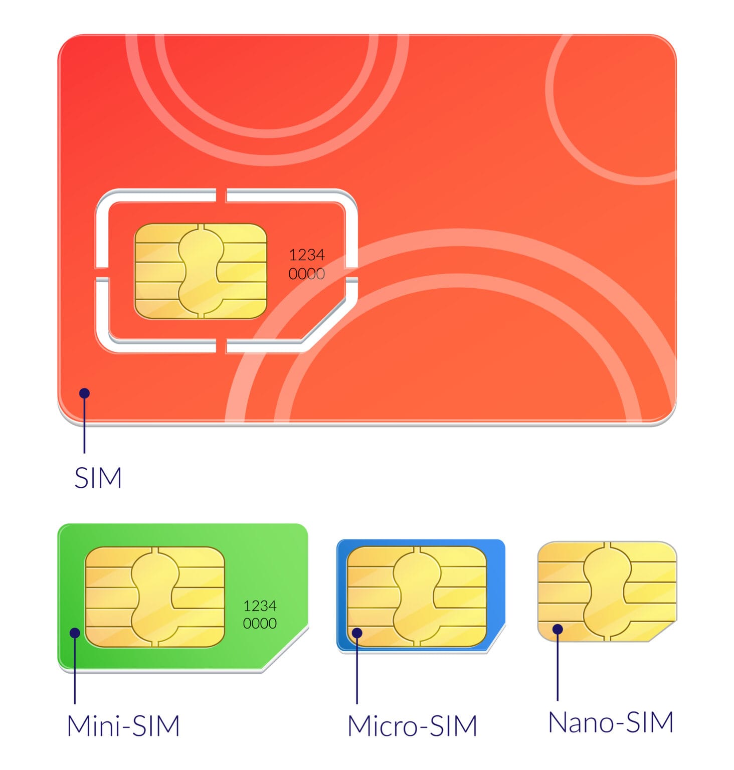 SIM Cards 101: How They Work In Modern Tech | Reversepcb