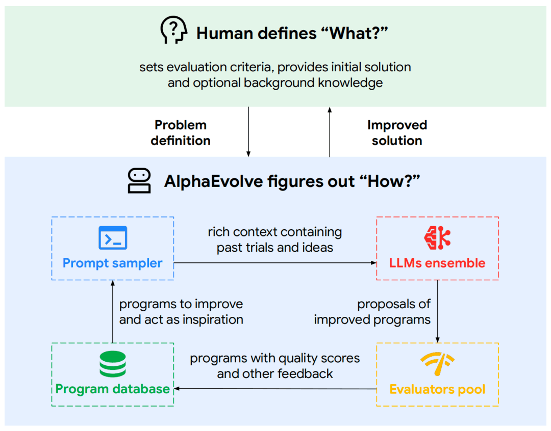 AlphaEvolve-Google’s AI Agent Revolutionizing Algorithm Discovery ...