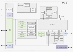 RP2040 - Raspberry Pi's Microcontroller Breakdown | Reversepcb